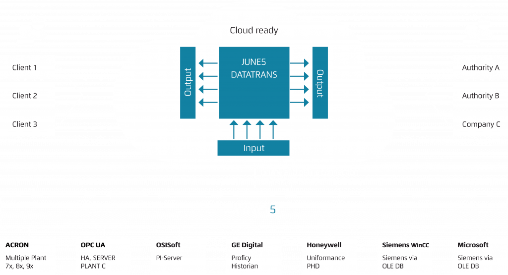 Data transport interface JUNE5 DataTrans | videc.de